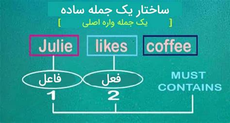 ساختار جمله در انگلیسی و انواع جمله با مثال و تمرین چرب زبان