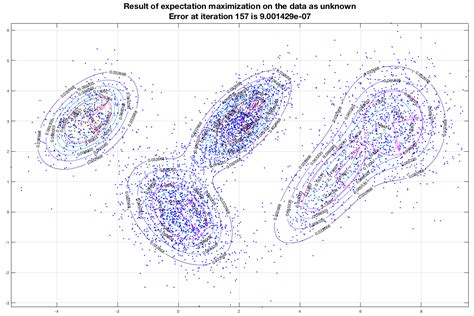expectation maximization for gaussian mixtures a vectorized matlab octave approach sepdek s