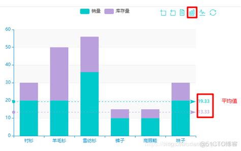 vue js echarts：切换图表类型（图表工具栏） 51cto博客 echarts 图表