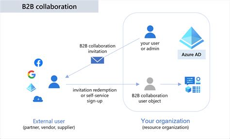 Azure AD B2B Collaboration Overview Microsoft Entra Microsoft Learn
