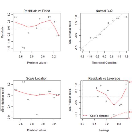 generalized linear models poisson regression software for exploratory data analysis and