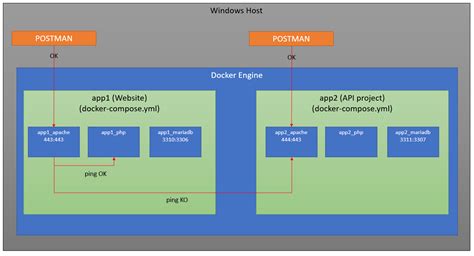 ping between docker containers in each own docker compose architecure not same docker compose