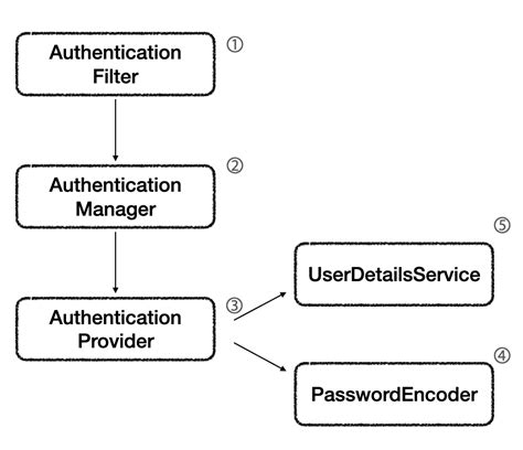 Spring Security Spring Security에서 UserDetailsService와 PasswordEncoder