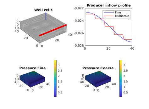 msmfem multiscale mixed finite element method for pressure — the matlab reservoir simulation