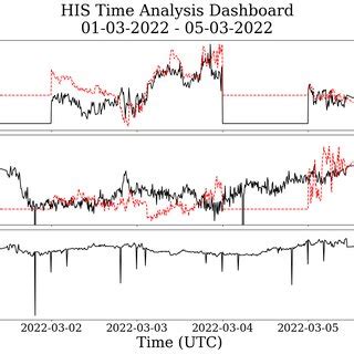 Multi Panel Plot From HIS Data Recorded From March 1st 00 00 UTC To
