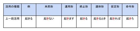 国語の文法で必須動詞の活用について 個別指導塾WAM