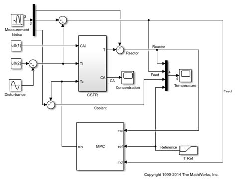 adaptive mpc control of nonlinear chemical reactor using online model estimation matlab