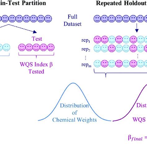 pdf repeated holdout validation for weighted quantile sum regression