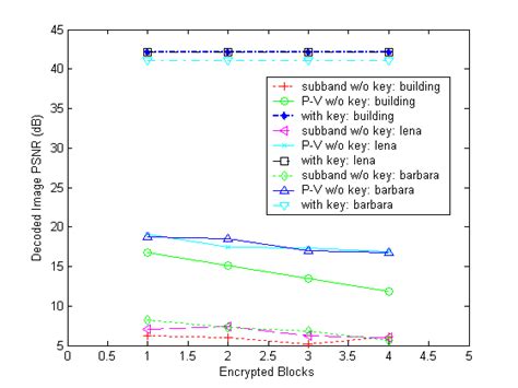 11 position based selective encryption and sub band selective download scientific diagram