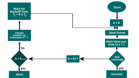 aloha a random access method of multiple access in computer network
