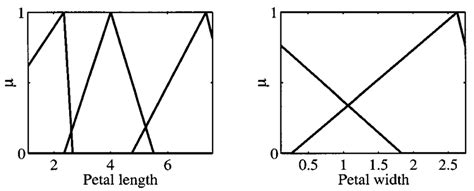optimized and reduced fuzzy rule based model with three rules and four download scientific