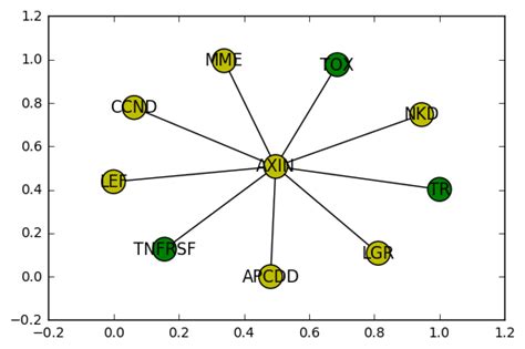 Python Networkx Graph Draw Labels Values Inside Tuple Stack Overflow