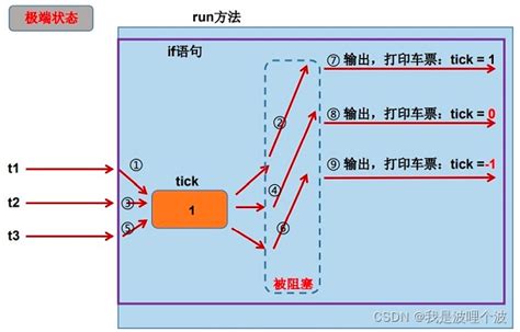 【java基础系列教程】第十一章 java多线程（中） 线程同步和线程通信 java 银行取钱问题首先给定一个账户 再给定取款业务逻辑 csdn博客