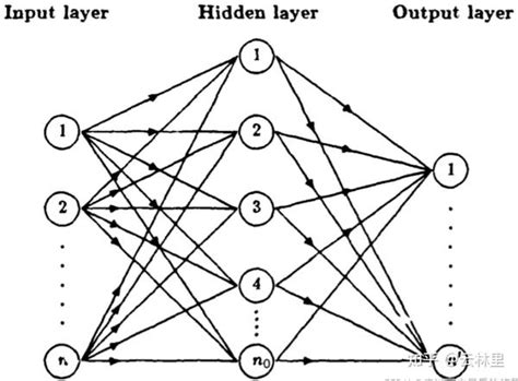 [matlab]神经网络算法 2 bp神经网络拾遗与rbf神经网络 知乎