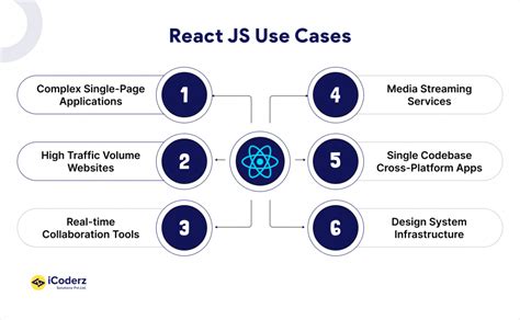 7 Key Benefits Of React JS For Modern UI Development