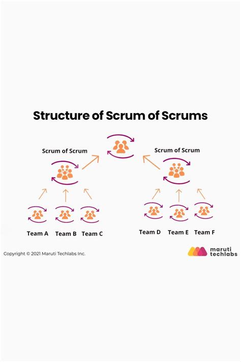 Guide To Scrum Of Scrums An Answer To Large Scale Agile In 2022