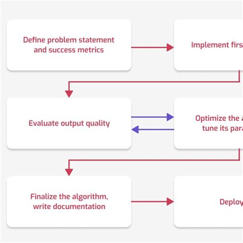 a standardized workflow for differentially private data releases download scientific diagram