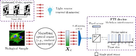 figure 1 from compressive single pixel fourier transform imaging using structured illumination