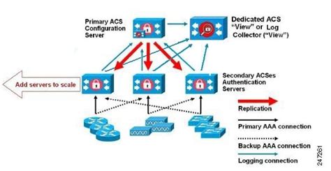 installation and upgrade guide for cisco secure access control system 5 4 understanding the