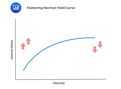The Shape Of The Yield Curve And The Business Cycle CFA FRM And