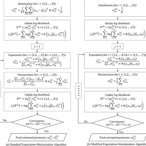 the step‐by‐step procedure of a the standard expectation‐maximization download scientific