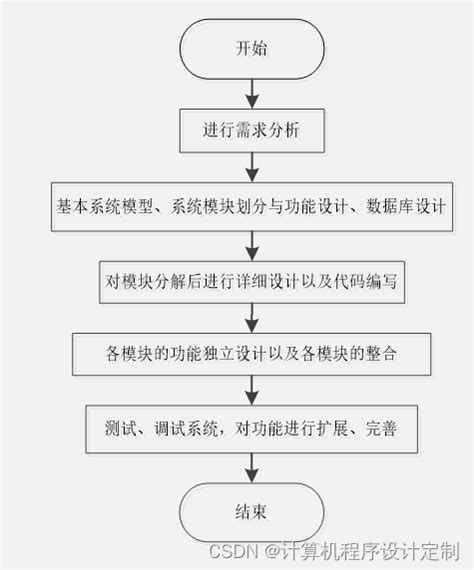 springboot员工日志管理信息系统的设计与开发毕业设计源码201834 日志管理系统 页面设计 csdn博客