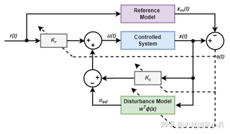 model reference adaptive control 知乎