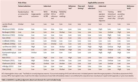 Table 3 From Accuracy Of The WHO Haemoglobin Colour Scale For The