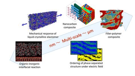 development of multi scale simulation system for development of innovative functional materials