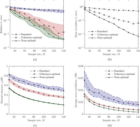 figure 1 from a near optimal sampling strategy for sparse recovery of polynomial chaos