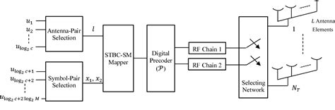 figure 1 from space time block coded spatial modulation aided mmwave mimo with hybrid precoding
