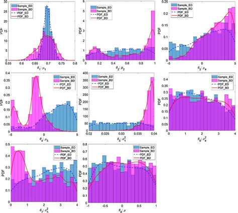 the role of bhattacharyya distance in stochastic model updating advances in engineering