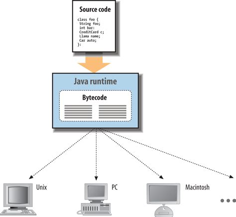 the java runtime environment business training learning resources o reilly media
