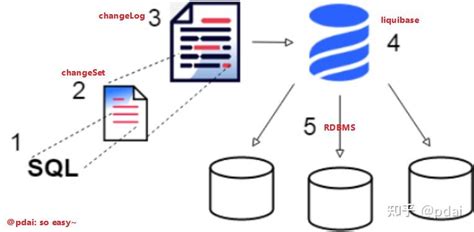 springboot数据库管理 用liquibase对数据库管理和迁移？ 知乎