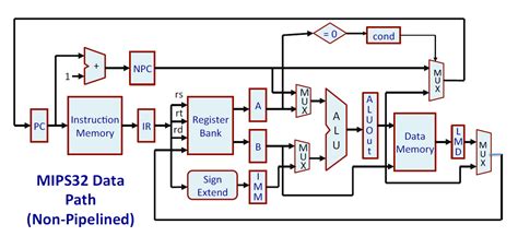github arpit306 5 stage pipelined mips32 risc processor design on verilog this repository