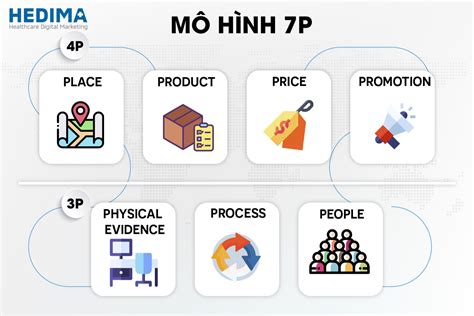 Mô Hình Marketing 7P Là Gì Chiến Lược Marketing Mix 7P HEDIMA