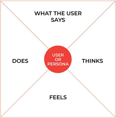 Empathy Mapping The First Step In Design Thinking