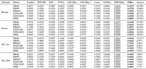 table 2 from intention aware sequential recommendation with structured intent transition