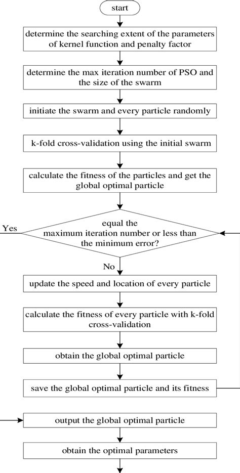 pso based parameters optimizing algorithm download scientific diagram