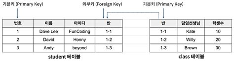 데이터베이스 기본 mysql rdbms relational database management system 이해 잔재미코딩