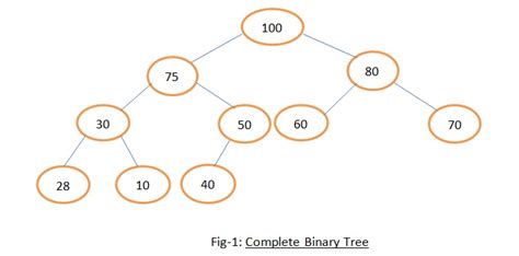 heap data structure