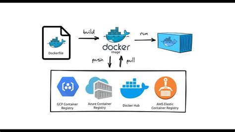 docker hands on ii dockerfile multi stage dockerfile best practices docker networking youtube