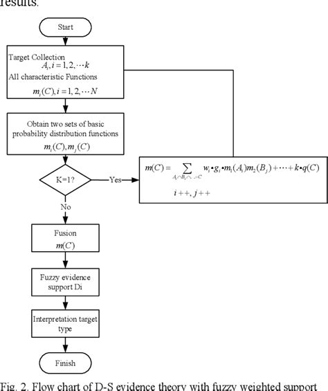 figure 2 from research on multi sensor fusion algorithm based on improved ds evidence theory