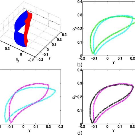 the behavior of the invariant manifolds over time for e 1⁄4 1 is download scientific diagram