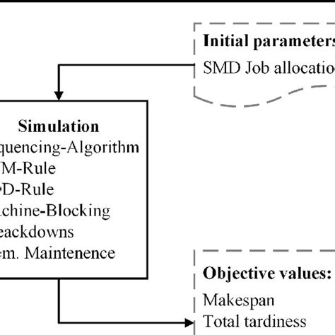 metaheuristic simulation based optimization download scientific diagram