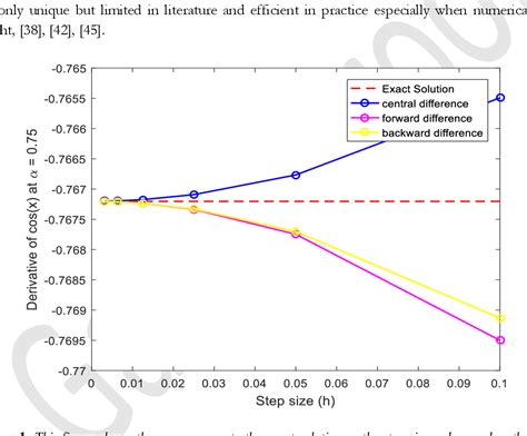 figure 1 from computational algorithm for approximating fractional derivatives of functions
