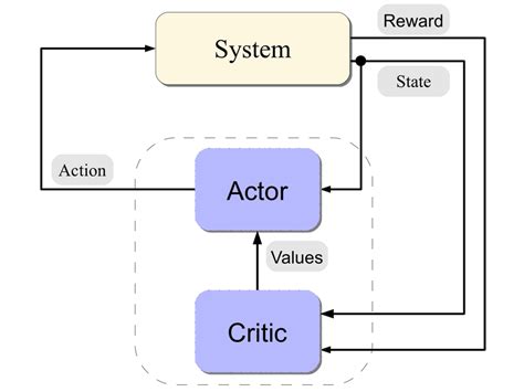 the actor critic architecture download scientific diagram