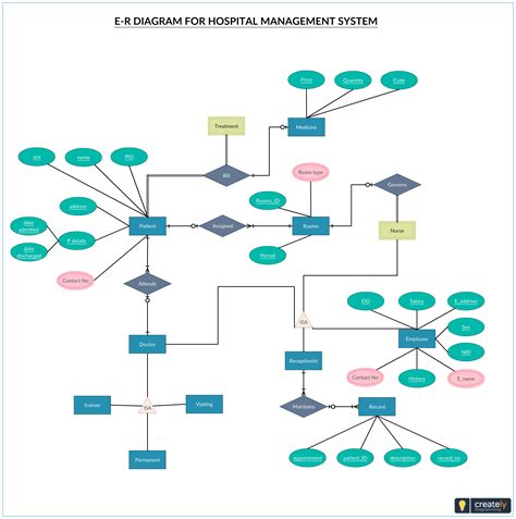 Data Flow Diagram Of Hospital Management System Project Hosp