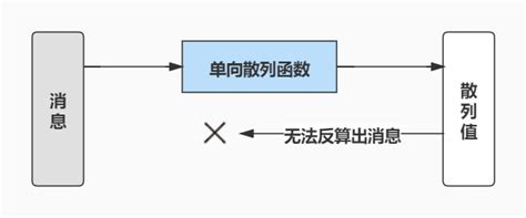 java 一文搞懂单向散列加密：md5、sha 1、sha 2、sha 3 个人文章 segmentfault 思否