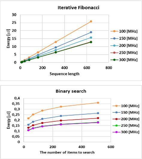 figure 4 from energy efficient task scheduling in design of multithread time predictable real